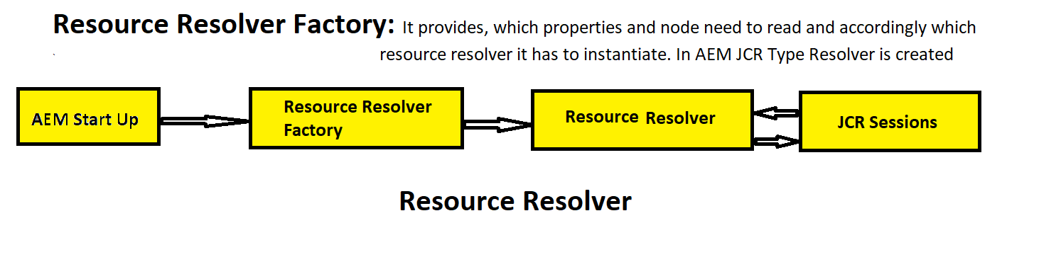 AEM Resource Resolver & Query Builder | With Use Case Example