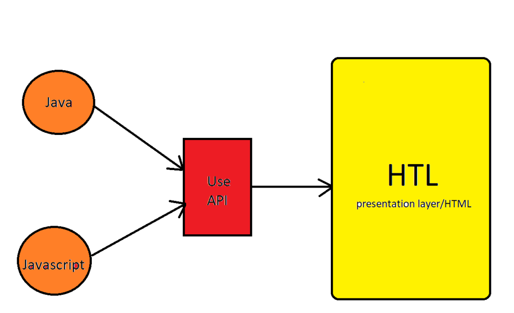Deep Dive Into Htl In Aem Sightly And Rendering Script